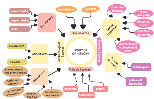 Chapter 4 Timeline and Sources of History Notes & Summary ...